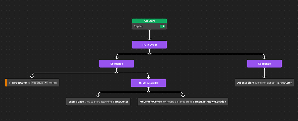 Parallel Composite locks up when child node keeps running - Unity Engine - Unity Discussions