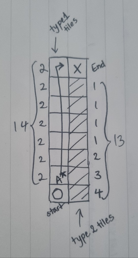 How to code a pathfinder where the path weight changes depending on how long you move on a ...