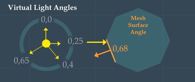 How to calculate the worldspace y rotation of a surface normal.xyz ...
