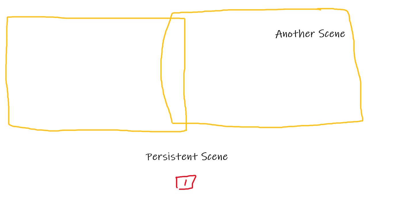 Carry Object Across Scenes How To Prevent Duplicates When Scene Loads Unity Engine Unity