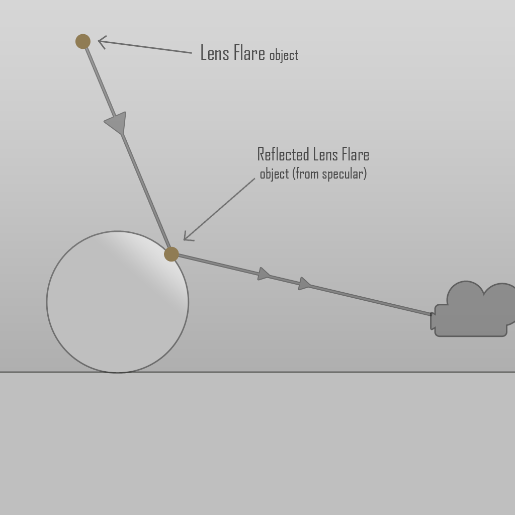 [REQUEST] Reflecting Lens Flare (objects) Based On Specular - Unity Engine - Unity Discussions