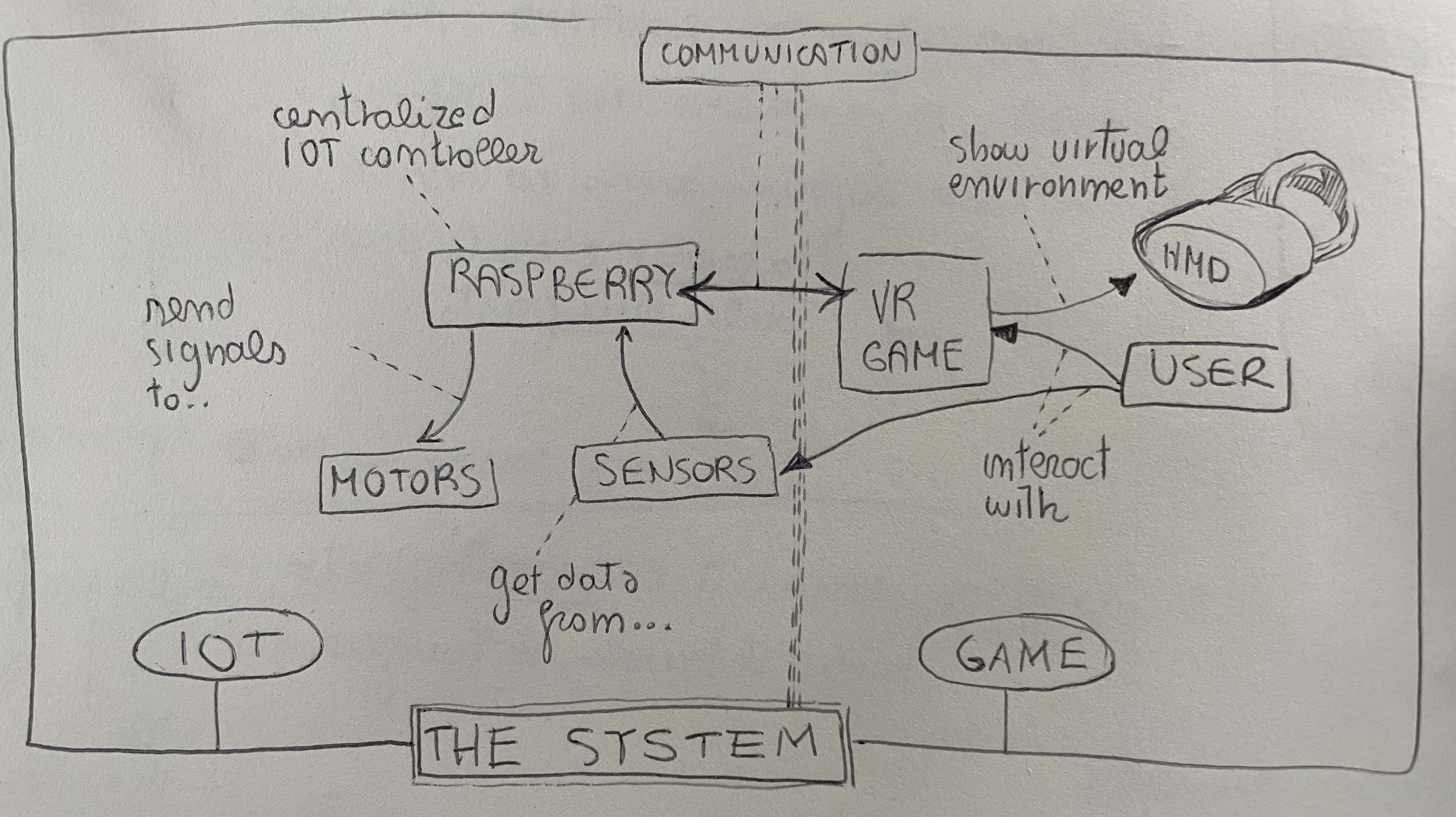 VR and IOT: how can the virtual environment interact with an IOT controller? - Unity Engine ...