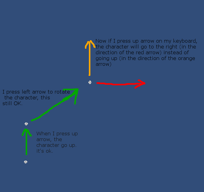 C# Rotating and translating a 2D object - problem about axis - Unity Engine - Unity Discussions