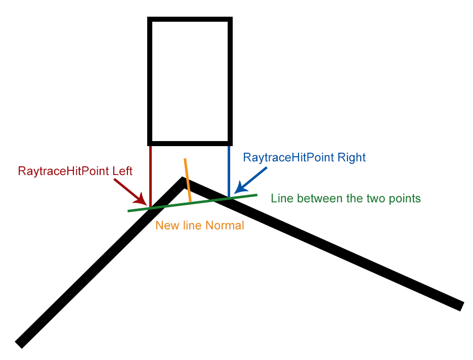 How Do I Find The Normal Of A Line Between Two Points ions