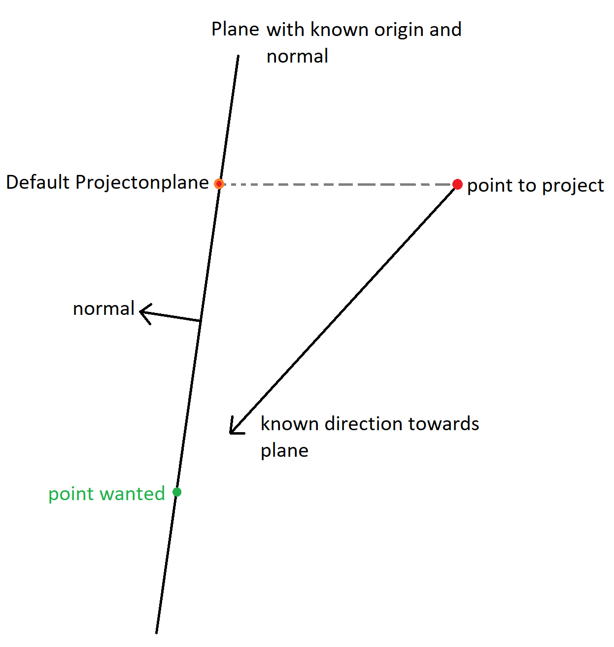 Projecting a point on plane - Questions & Answers - Unity Discussions