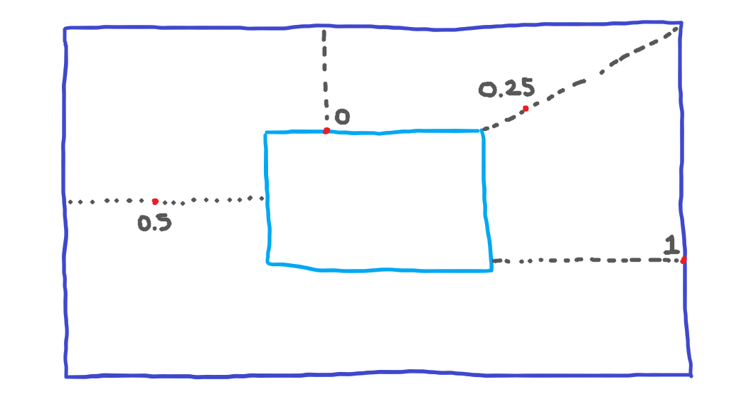 Get 2D points normalized distance between an axis-aligned inner & outer rect? [SOLVED] - Unity ...