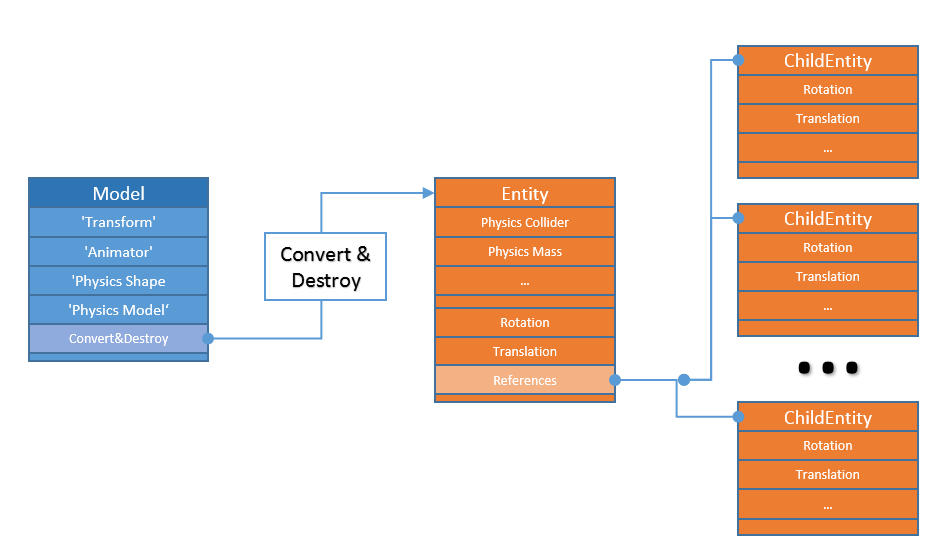 Workflow for Hybrid ECS - Unity Engine - Unity Discussions