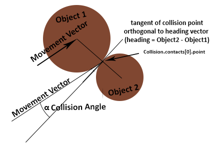 [resolved] Calculate collision angle - Questions & Answers - Unity ...