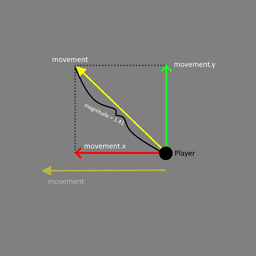 Clamping player magnitude/movement speed c# unity 3d - Unity Engine ... Clamping player magnitude/movement speed c# unity 3d - Unity Engine ...