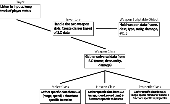 How to deal with Classes and Scriptables objects ? - Questions ...