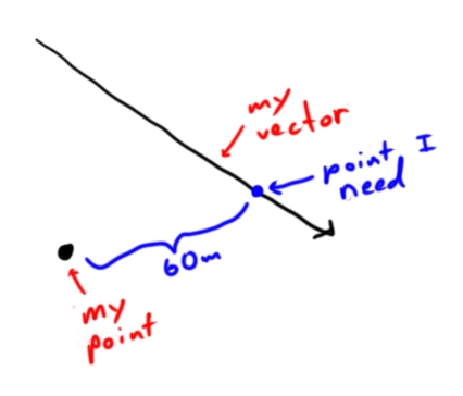Method for finding the point along a vector that is exactly 60meters ...