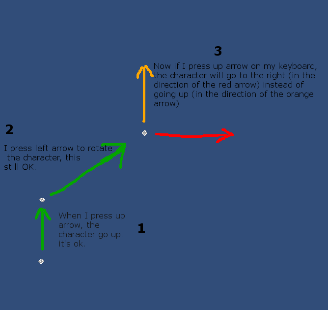 C# Rotating and translating a 2D object - problem about axis - Unity Engine - Unity Discussions