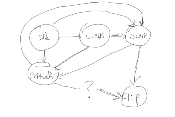 Finite State Machines with concurrent states - Unity Engine - Unity ...