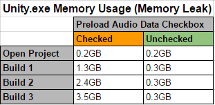 Unity Editor Memory Leak when Building - Unity Engine - Unity Discussions