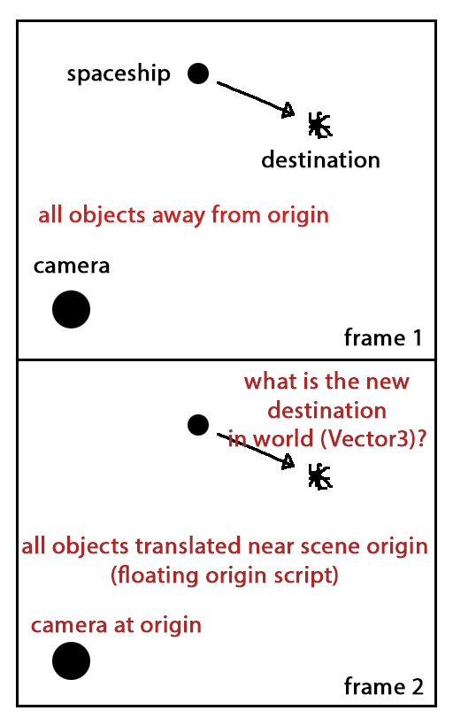 Floating Origin And Ai Spaceship Target Questions And Answers Unity Discussions