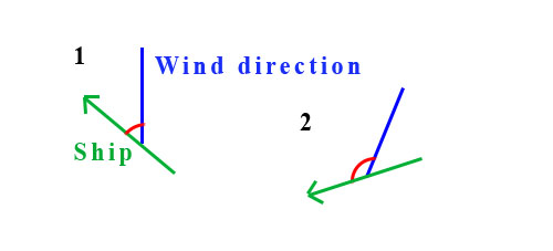Angle between gameobject and heading - Questions & Answers - Unity Discussions