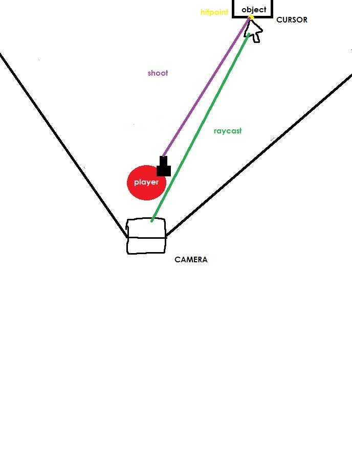 Shoot cursor (Raycast Problem) - Unity Engine - Unity Discussions