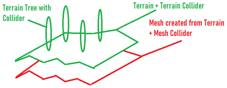 Disable Terrain Collider but keep trees colliders - Unity Engine - Unity Discussions