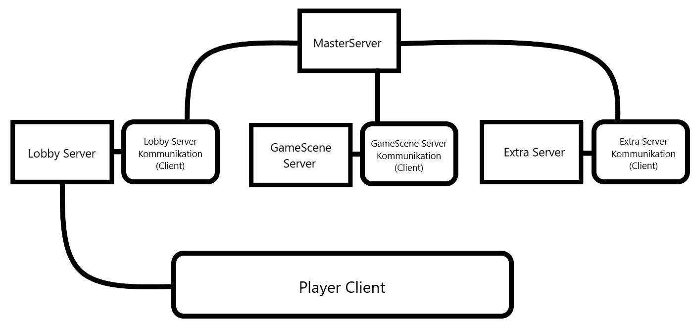 Insight About Multi Server Architecture Unity Engine Unity Discussions 