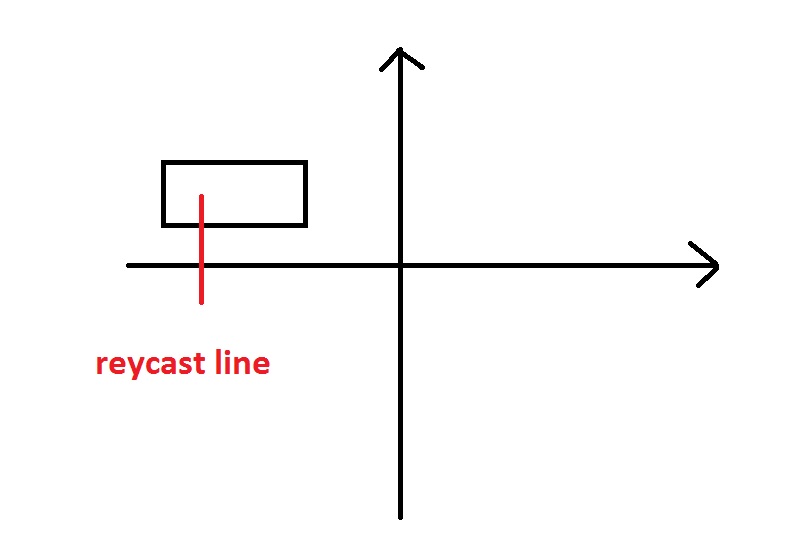 Linecast, rotate end point relative to objects rotation - Questions & Answers - Unity Discussions