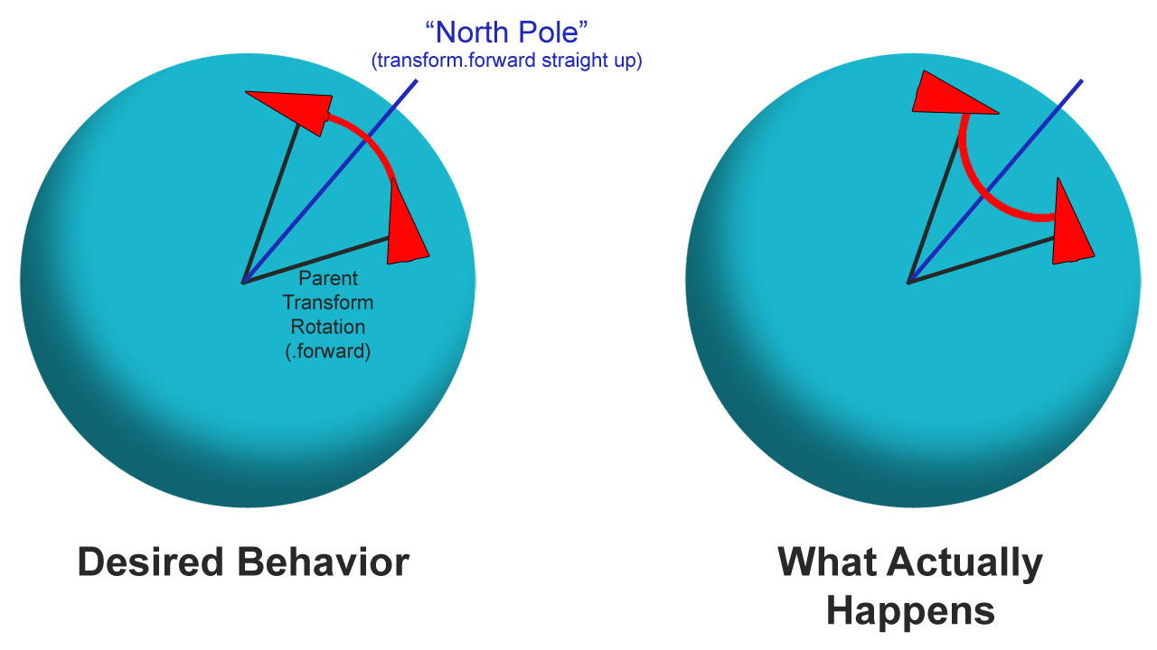 How can I Lerp a rotation through "straight up?" - Questions & Answers - Unity Discussions