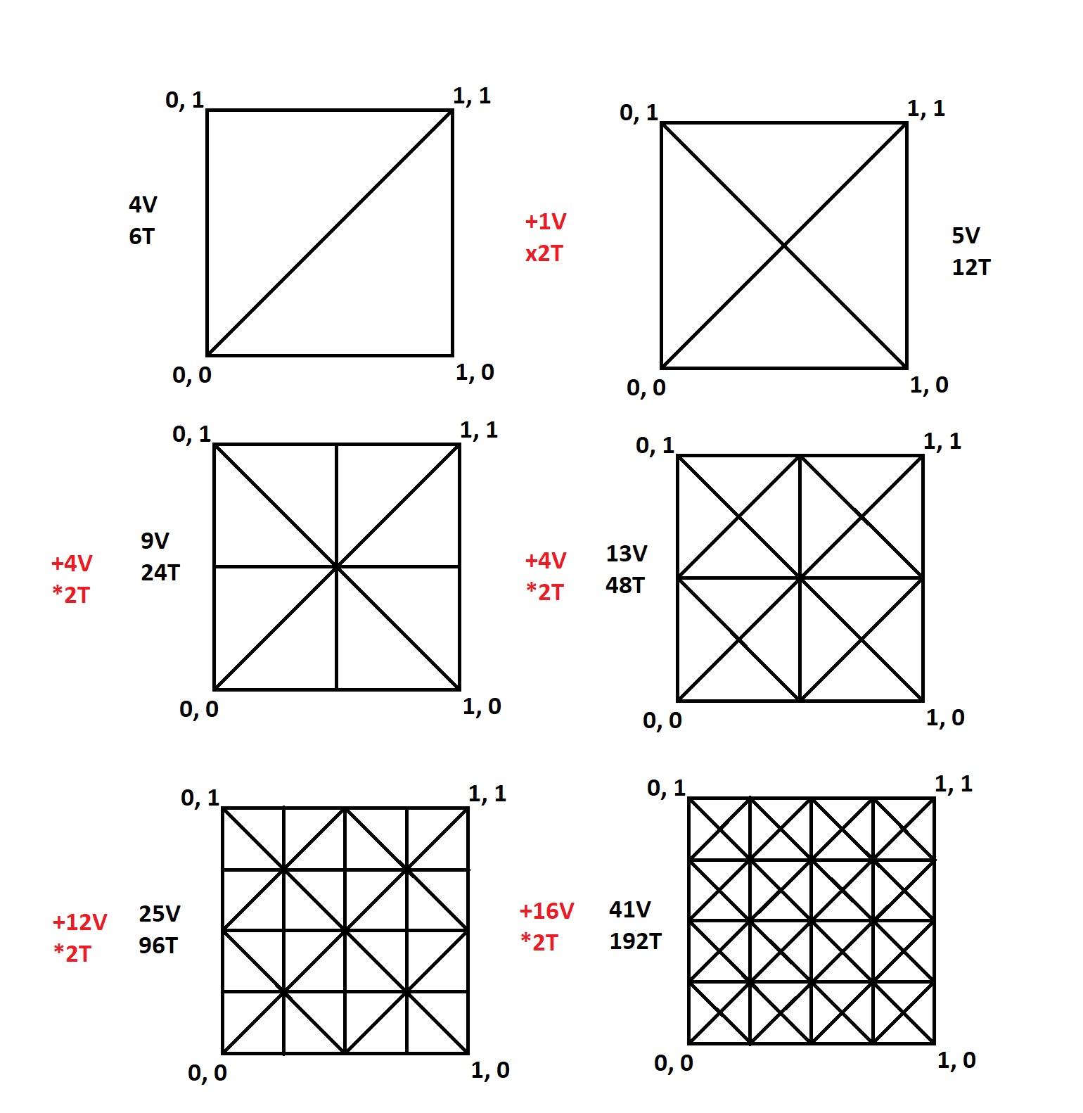 Method for doubling triangles in a mesh - Unity Engine - Unity Discussions Method for doubling triangles in a mesh - Unity Engine - Unity Discussions