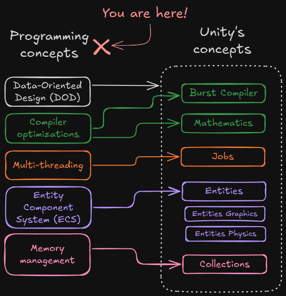 General programming concepts used in Unity's DOTS -- Beginner Intro - Learn Content - Unity ...