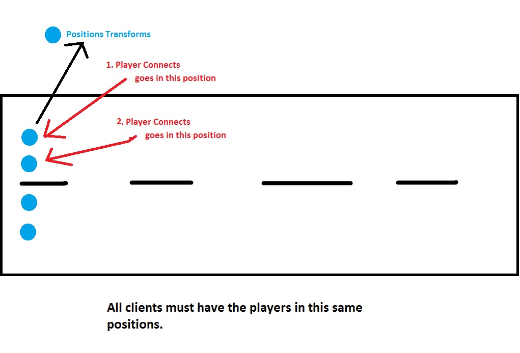 How to change player position using network lobby - Unity Engine ...