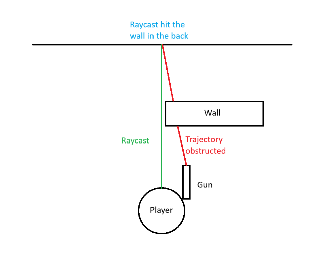 Issue with direction of bullets being fired? - Unity Engine - Unity Discussions