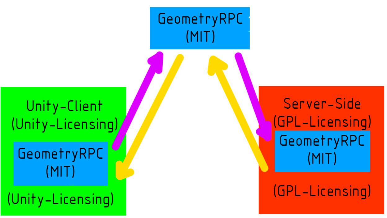 Accessing a remote server that uses the GNU GPL - News & General Discussion - Unity Discussions