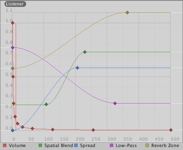 Tips. 2D Source with Distance, HighPassFilter Analogic to LowPassFilter Curve - Unity Engine ...