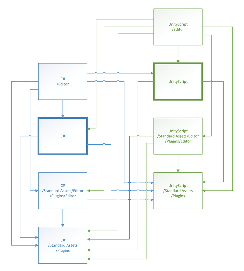 Is it possible to use C# and Java script in the same project? - Unity Engine - Unity Discussions