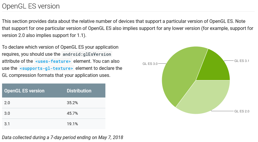 Android Is It Worth To Upgrade To Opengl Es 30 Unity Engine Unity Discussions