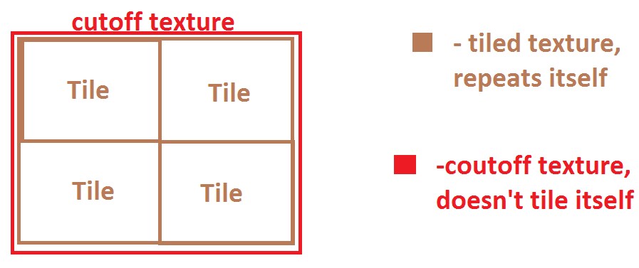 Shader With Two Textures With Different Coordinates Unity Engine Unity Discussions