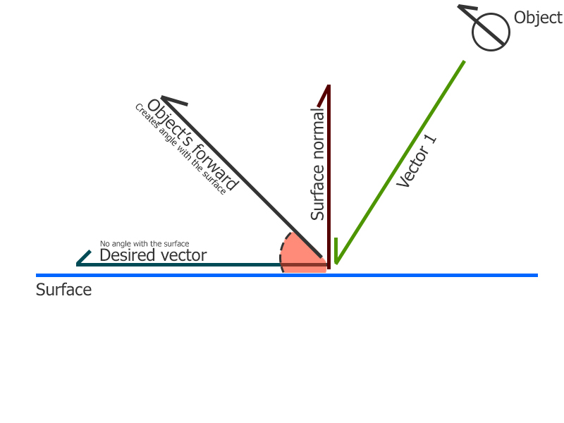 Vector, aligned to surface - Unity Engine - Unity Discussions