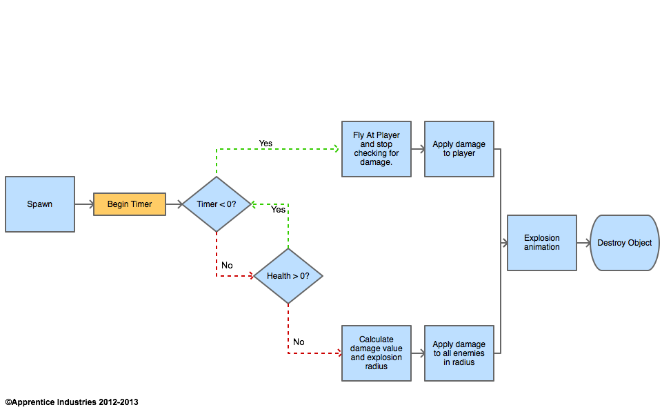 General Questions about using FlowCharts to Create Code - Unity Engine ...