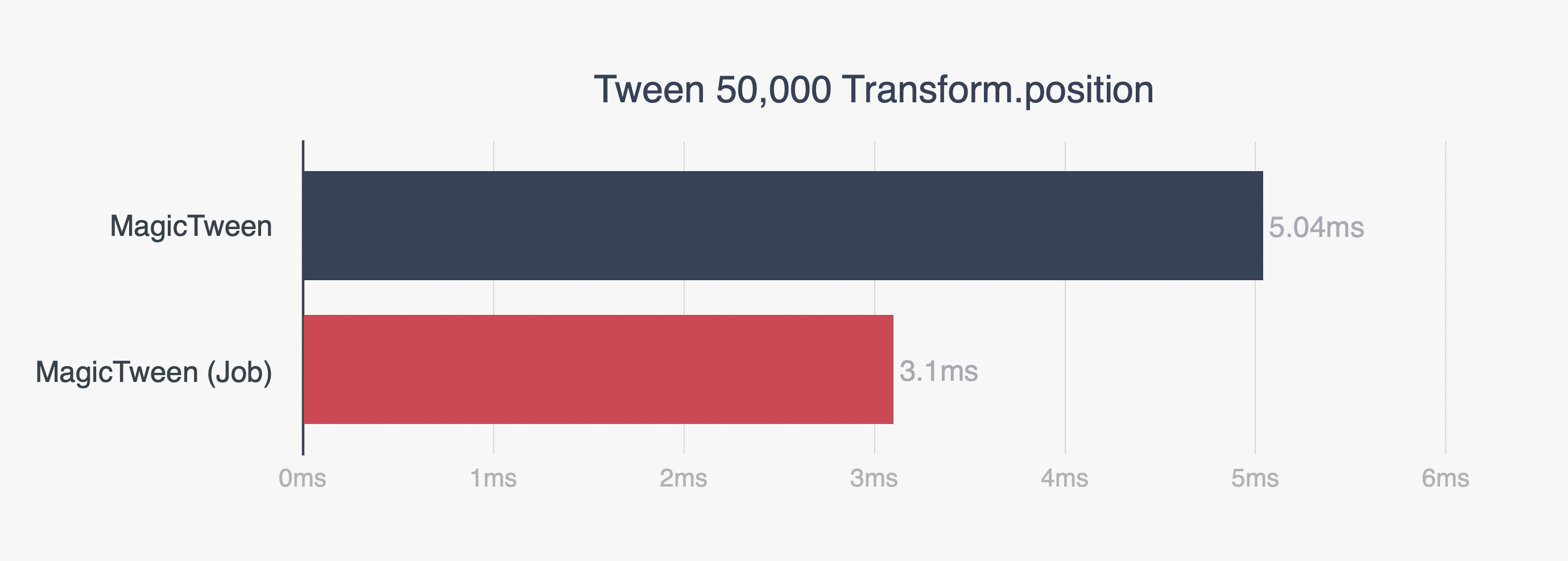 Magic Tween Extremely Fast Tween Library Implemented In Ecs Community Showcases Unity
