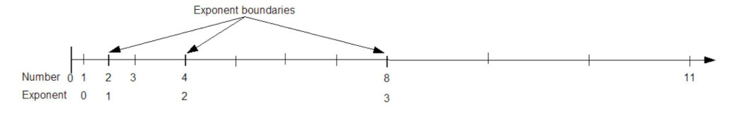 2D Floating Origin Specifics- Does it "compress" positional coordinates ...
