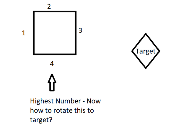 Rotate An Square Via Script After Checking Which Side Has The Highest Number Unity Engine