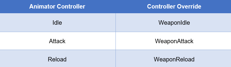 Having some issues with Animator Controller & Animator Override - Unity Engine - Unity Discussions