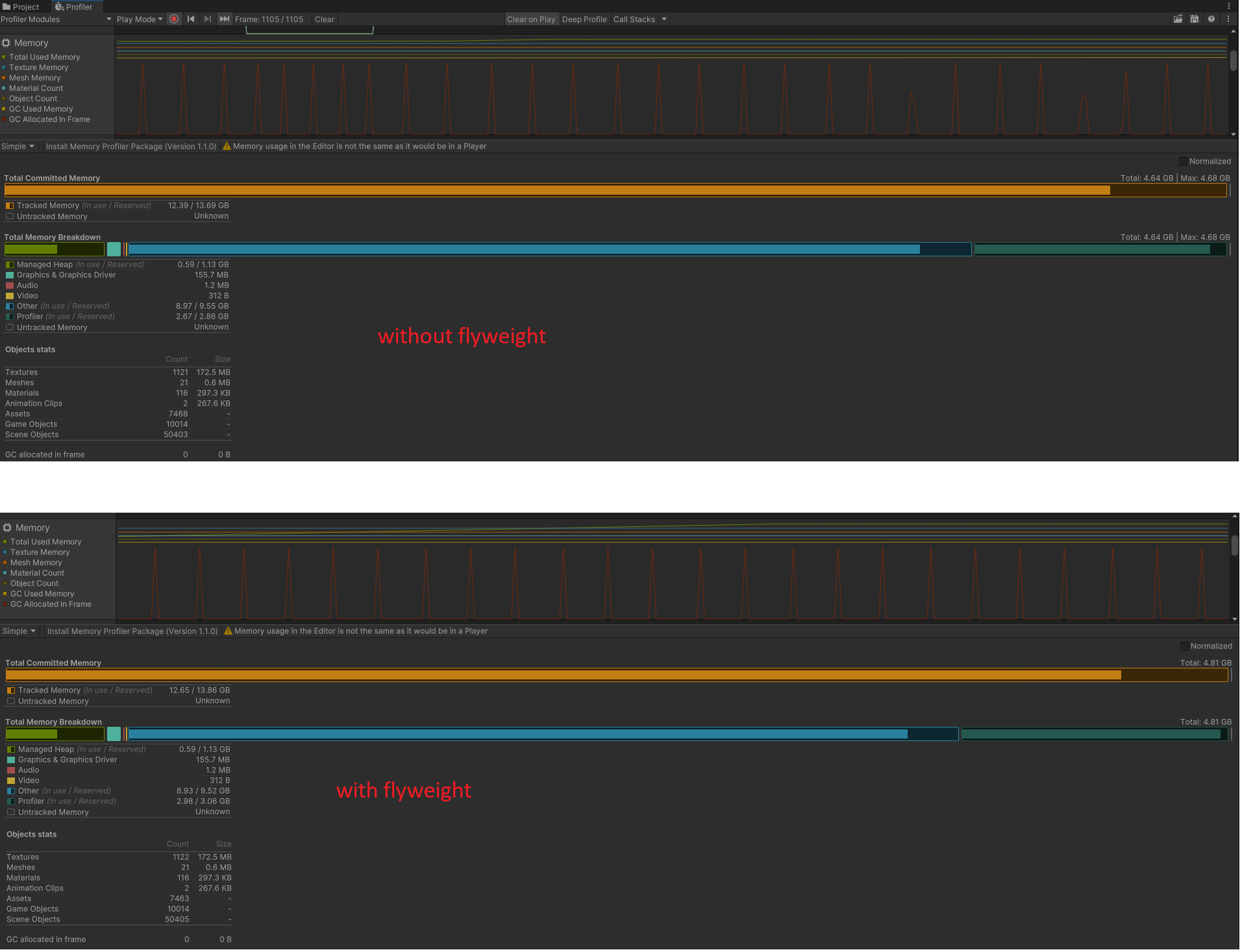 Trying to use Flyweight pattern on thousands of GameObjects but its not helping save memory ...