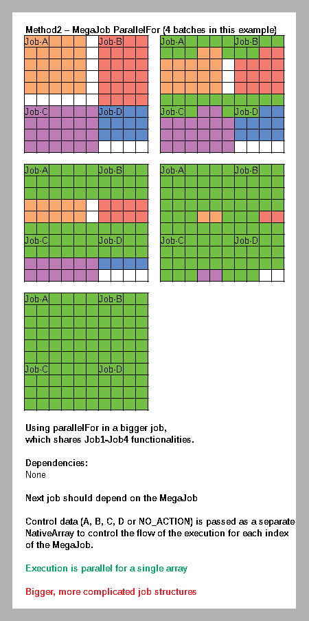 Running multiple parallel jobs, which use the same NativeArray, but never overlap indices ...