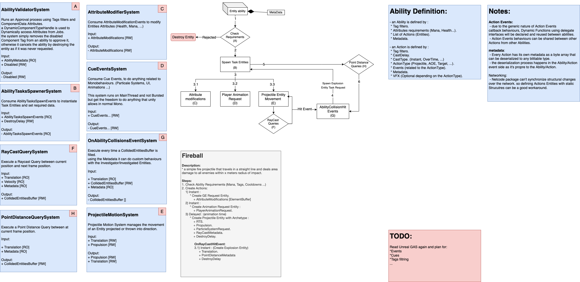 Gameplay Ability System in a data oriented approach - Unity Engine - Unity Discussions