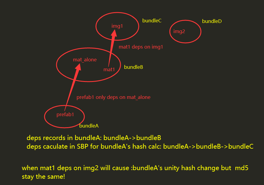 AssetBundles hash changed widely when shared bundle's dependency ...