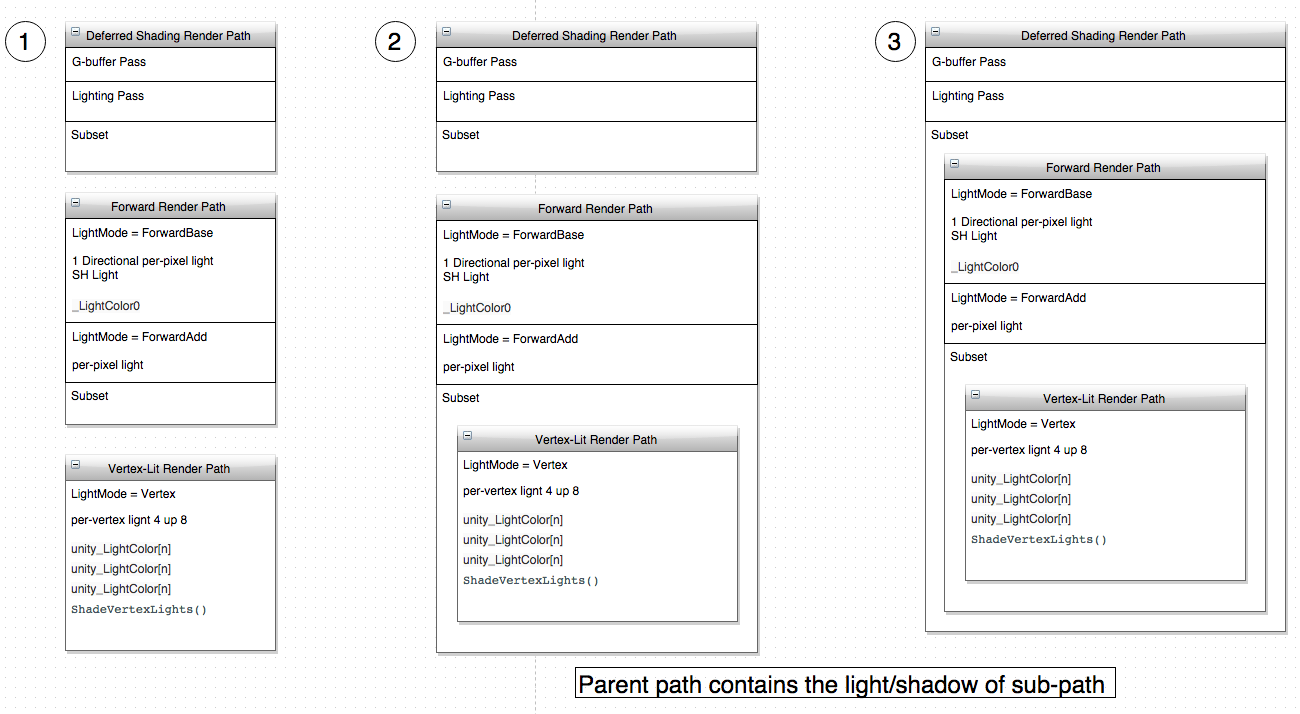 Make Per Vertex Shader In Forward Rendering Path Unity Engine Unity Discussions