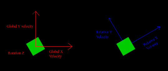 How can I get Local Velocity from Global Velocity and rotation? - Unity ...