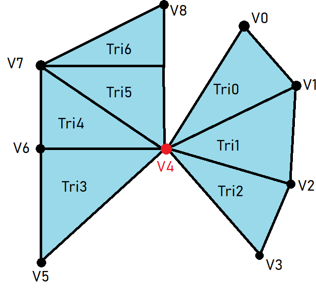 How do I distinguish a network of triangles connected by only 1 vertex ...