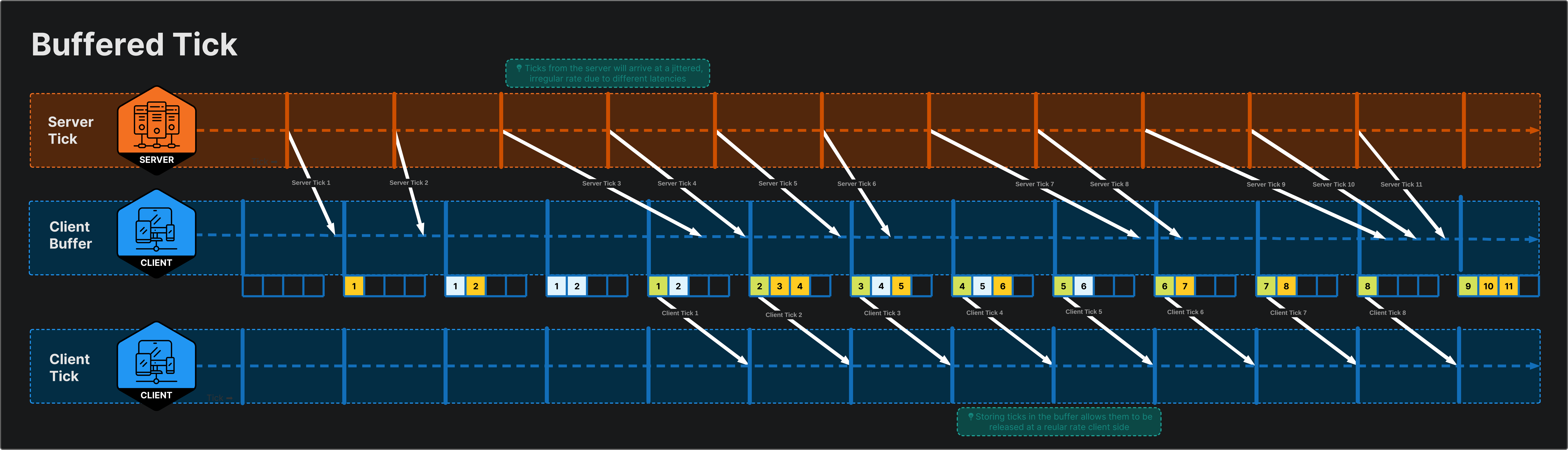 Significant Delay On Client When Using Relay With Unity Transport Even With Small Data Unity