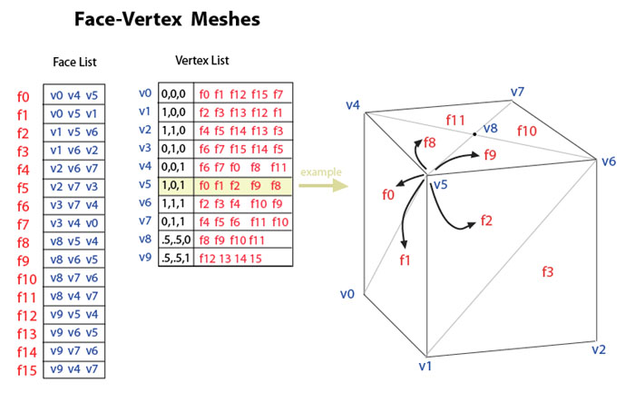 Triangle Vertices Unity Engine Unity Discussions