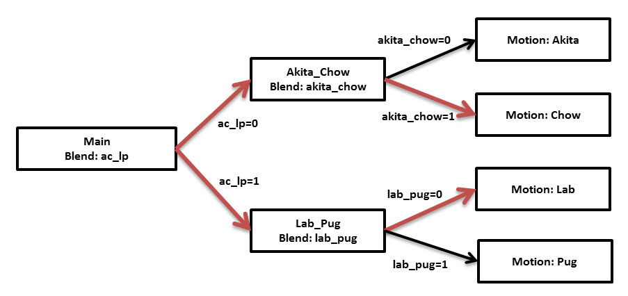 Is There Any Way To Simulate An N Dimensional Blend Tree Unity Engine Unity Discussions